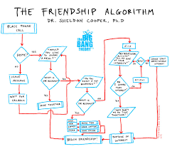 Algorithm Là Gì? Tìm Hiểu Về Algorithm Là Gì?